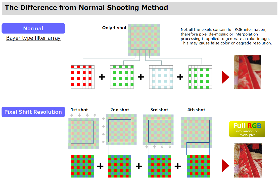 Pentax DSLR Features Pixel Shift Demosaic - F4News