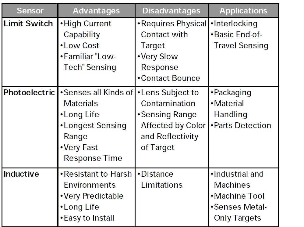 SENSORS, LIMIT SWITCHES - ELECTRICAL ENGINEERING