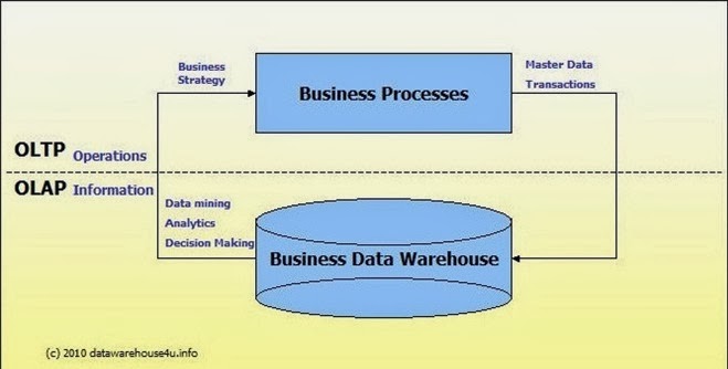 Amazing world of Simple Datawarehousing: OLAP And OLTP - The ...