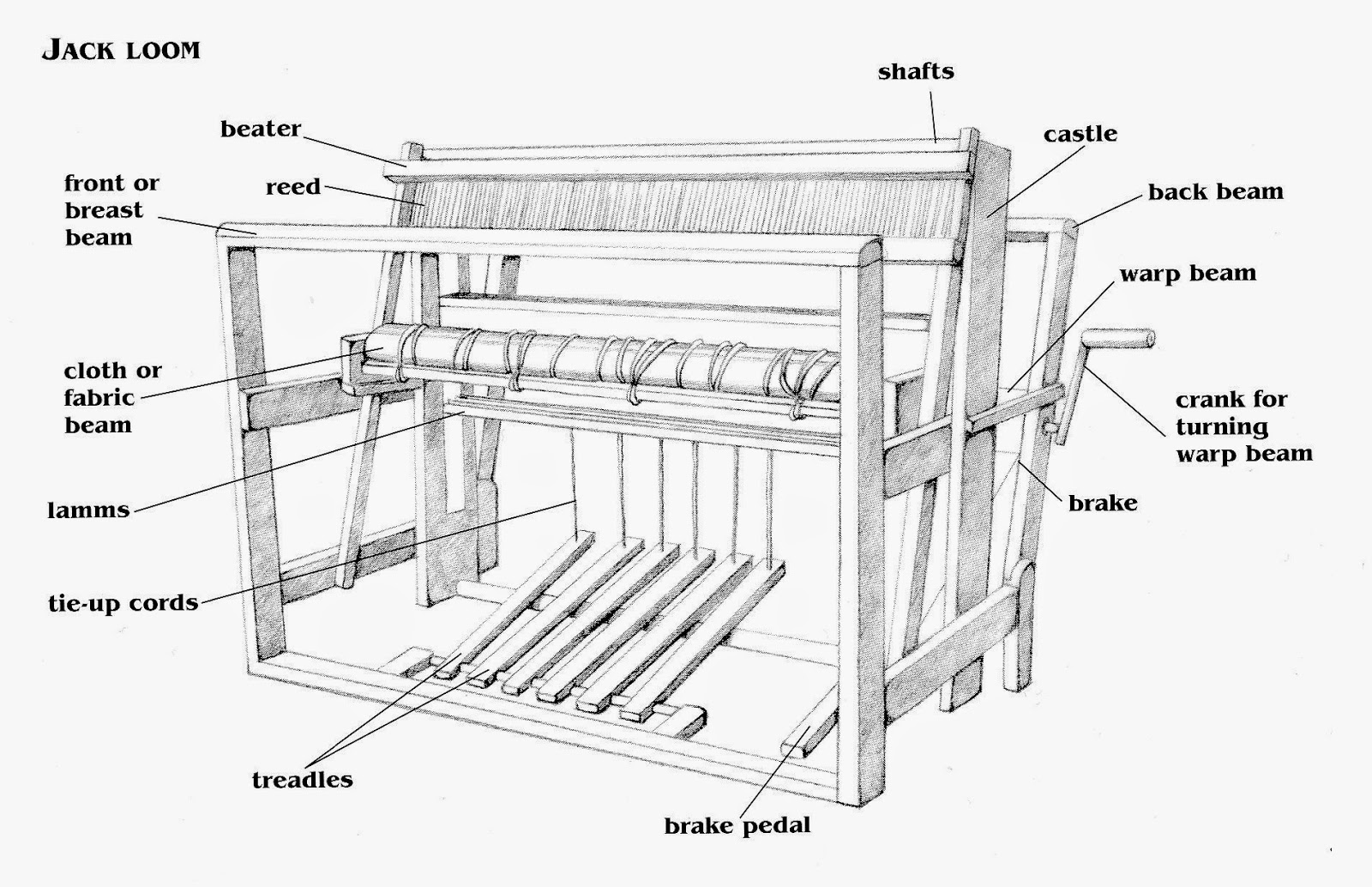 AnnaR: Parti del telaio orizzontale