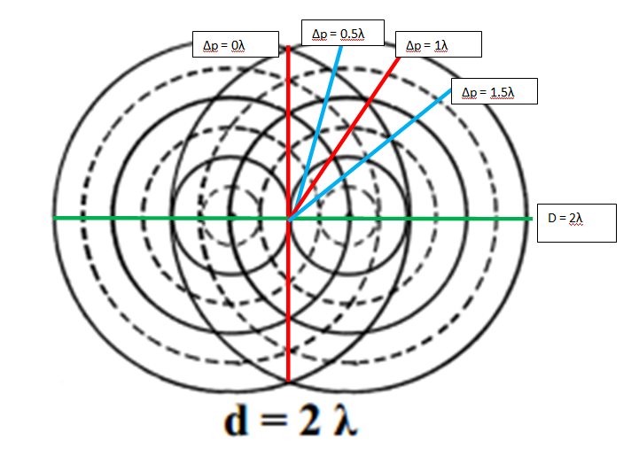 Surviving IB Physics: Wave Interference Part 2- 2-dimensional Wave ...