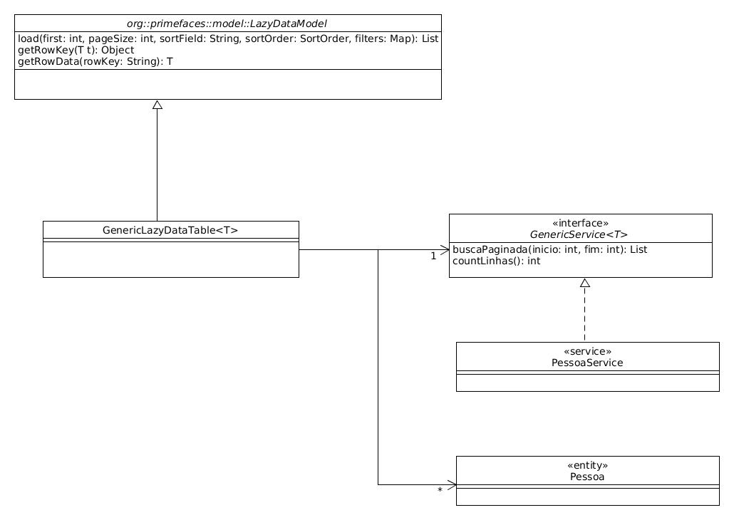 FinalException: Generic Lazy Loading com JSF e PrimeFaces FinalException: Generic Lazy Loading com JSF e PrimeFaces
