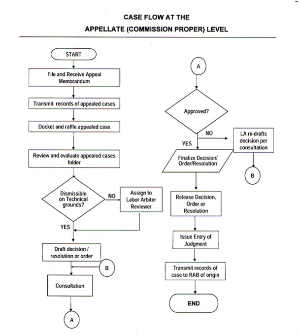 pinoy seafarers' rights: Case flow at the National Labor Relations ...
