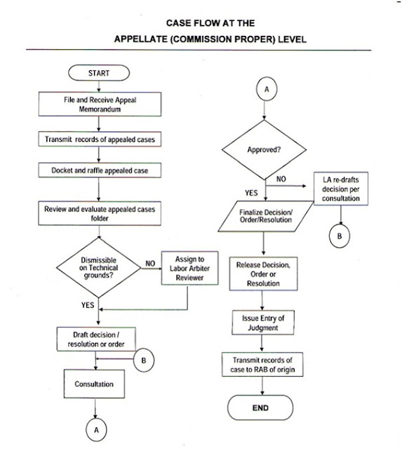pinoy seafarers' rights: Case flow at the National Labor Relations Commission (NLRC)