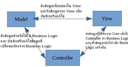MOEDojo: ทำไมต้องใช้ MVVM Design pattern สำหรับ การพัฒนา Application