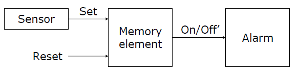 Digital Logic Design: Alarm Control System