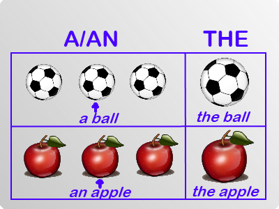 Learning Grammar Online: Grammar Article ( a, an, and the)