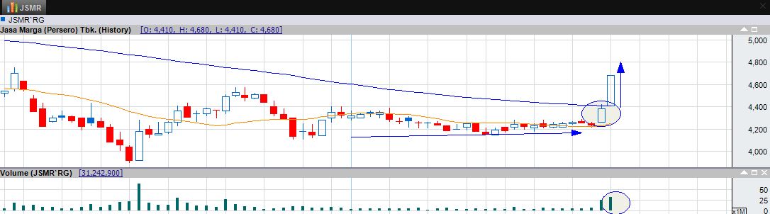 Analisis Saham: Kombinasi Candlestick, Tren dan Volume