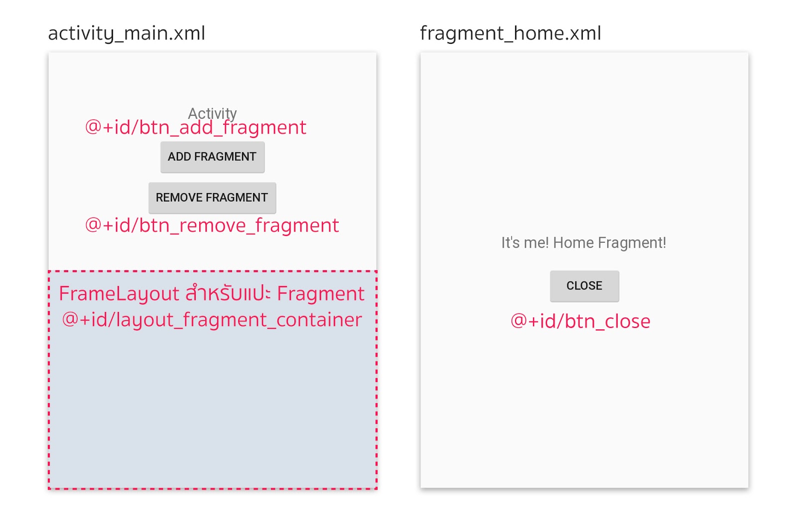 Thai Sanoo: fragment คือ
