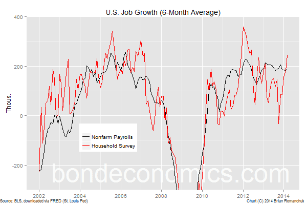 Bond Economics: Yes, It Was A Good Jobs Report