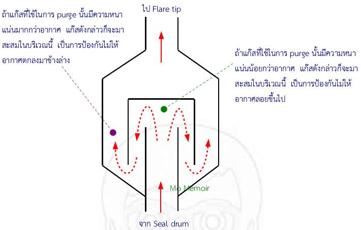 MO Memoir : Memoirs of Metal Oxide Catalyst Research Group: ระบบเผาแก๊ส ...