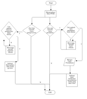 Aplikasi PPDB sederhana Part1: Flowchart - Code Solusi