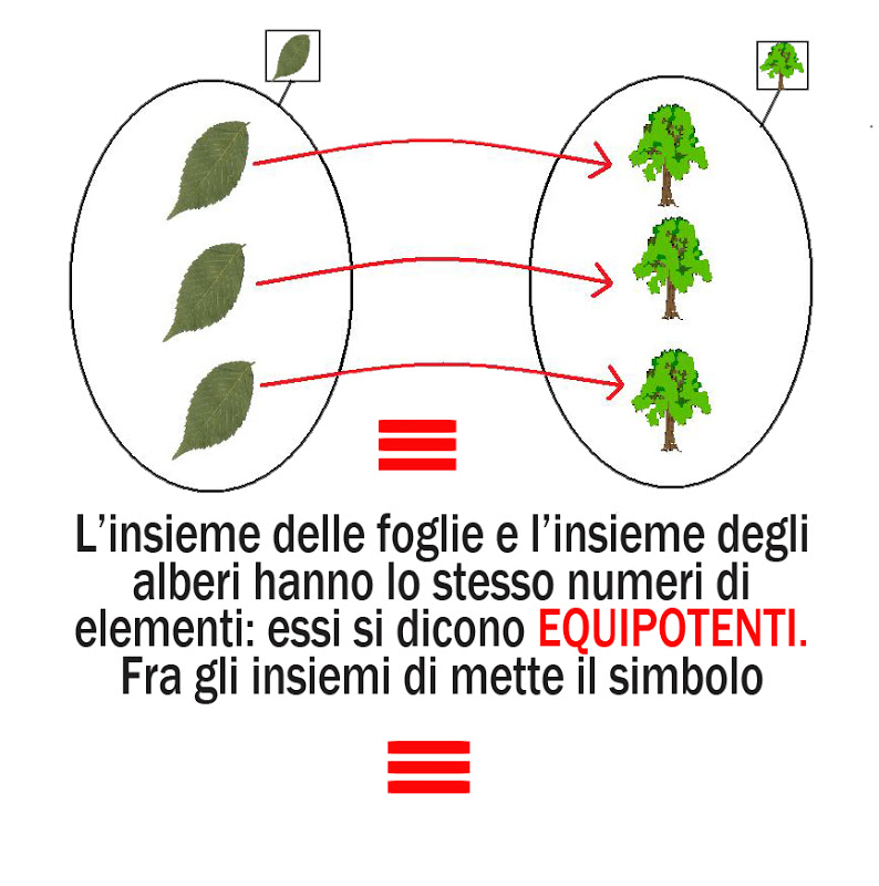 Le foglioline di Bla Bla: INSIEMI EQUIPOTENTI