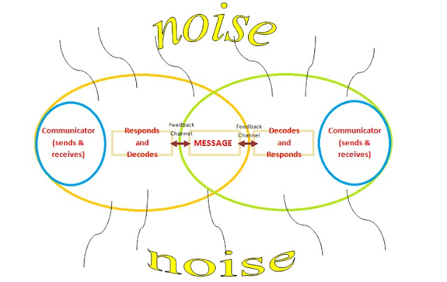 Catherine's Critical Studies Blog: Research on Communication Theory