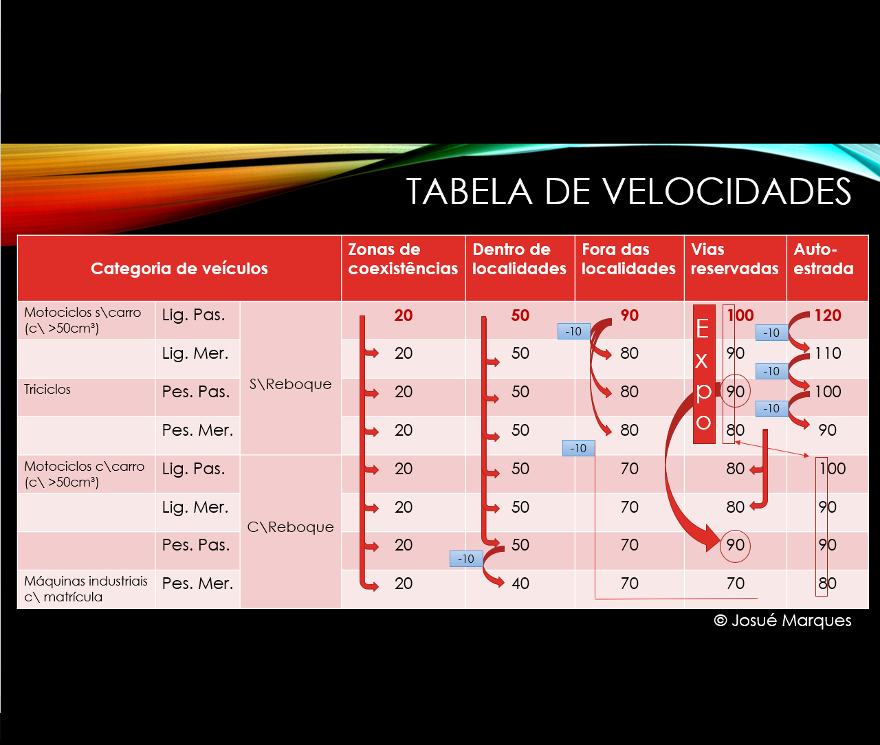 TABELA DE VELOCIDADES