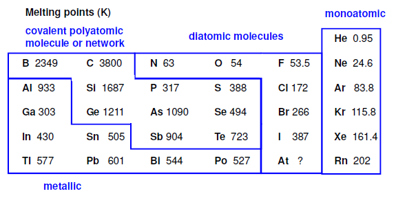 A Survey of the s- and p- Block Elements
