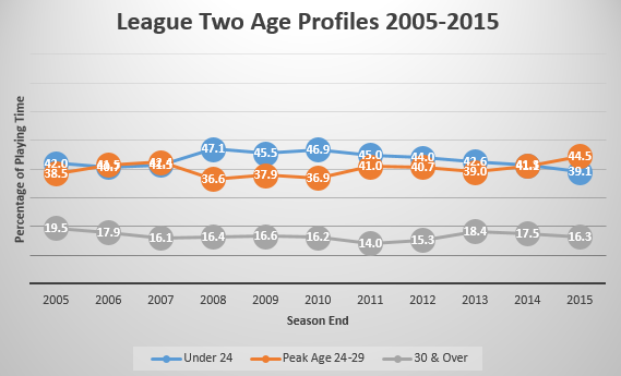 football club: Premier League Age Profiles Through the Ages