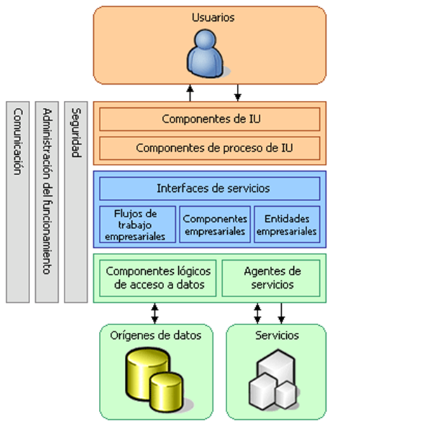 Arquitectura N-Capas - Estado del arte - parte 1 ~ Blog de Roger Aranda ...