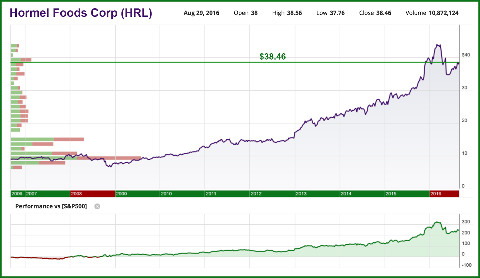 The DIV-Net: Stock Analysis: Hormel Foods Corporation