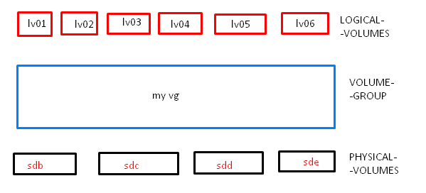 THE ADMIN's LAB : RHEL6-14-LOGICAL VOLUME MANAGER (LVM)-1