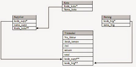 Normalisasi Database 1NF, 2NF, & 3NF - Misbakhul Munif IF16C UBP Karawang