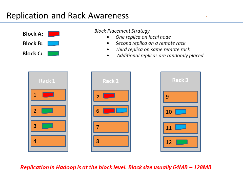 Bigdatariding The Hadoop Distributed File System