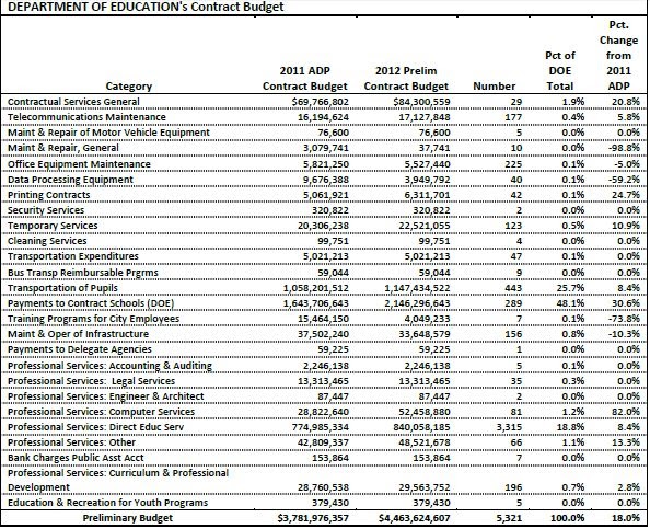Bloomberg's New Budget Proposal