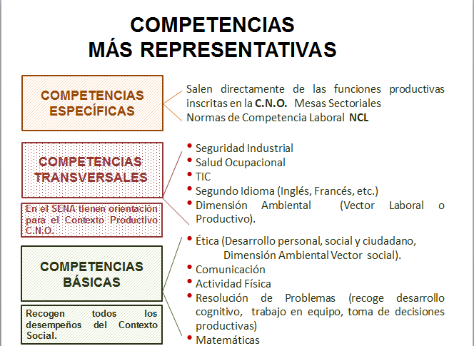 instructor sena: COMPETENCIAS ESPECIFICAS, TRANSVERSALES Y BASICAS