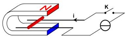 La force de Laplace-cours et exercices