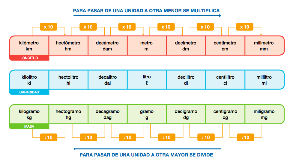 Mapa Conceptual Sistema Metrico