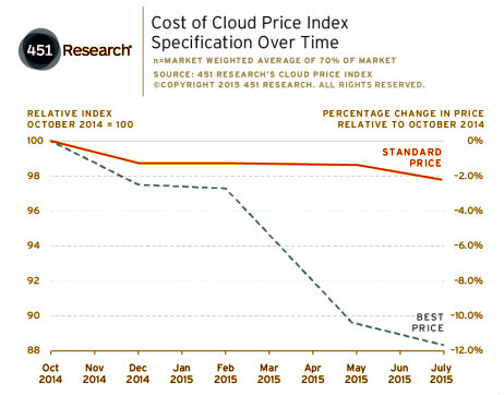 Public Cloud Computing Cost Comparisons Drive Growth