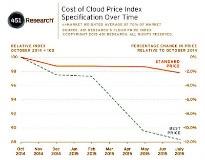 Public Cloud Computing Cost Comparisons Drive Growth