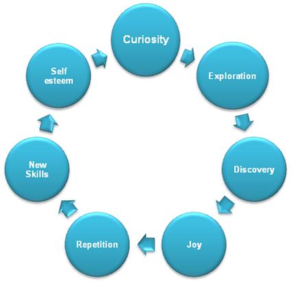 By George!: Curiosity