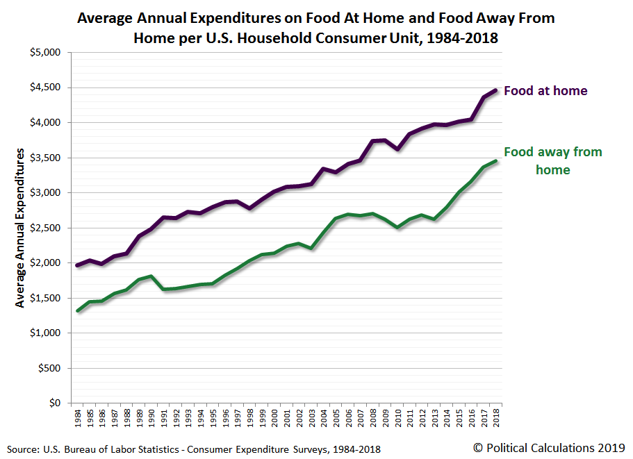 Political Calculations: The Changing American Diet