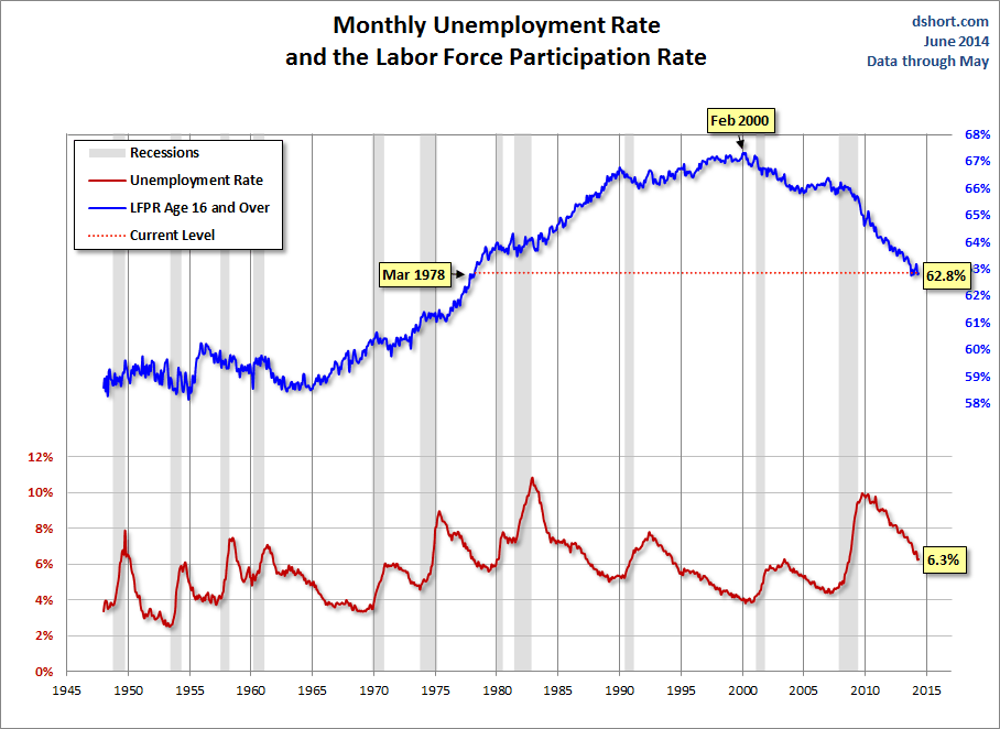 ECOMINOES: More Bureau Of Labor Statistics Data Manipulation?