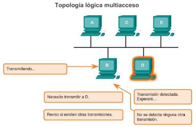 Ingeniería Systems: Topología multiacceso y acceso controlado - CCNA1 ...