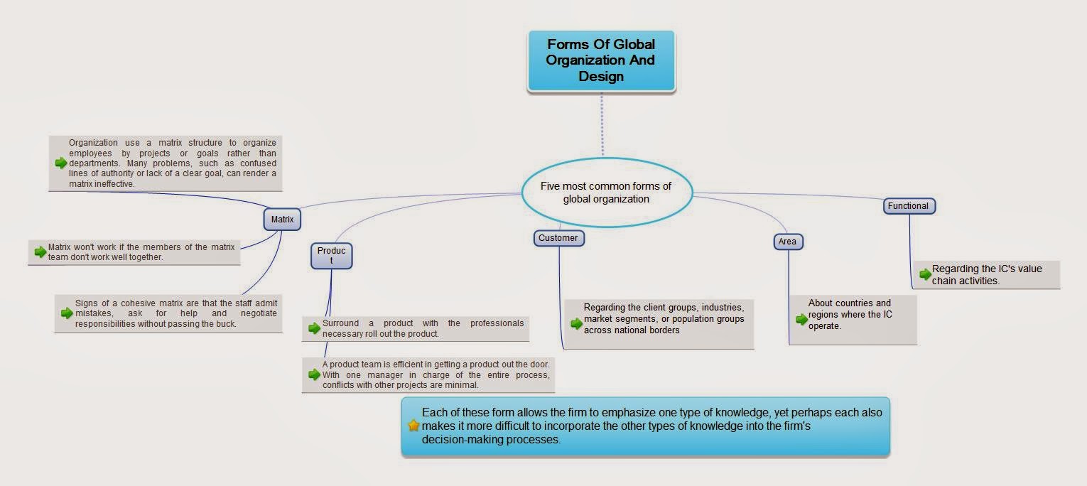 CHAPTER 14: Mind Mapping : Form of Global Organization & Design