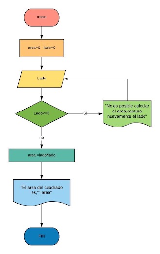 Diagrama de flujo para calcular el area de un circulo