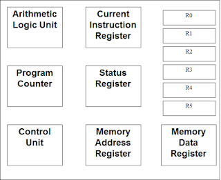 A-Level Computing Notes: CPU Architecture