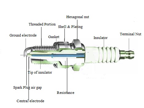 Electrical Standards: Spark plug working and its construction