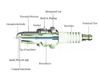 Electrical Standards: Spark plug working and its construction