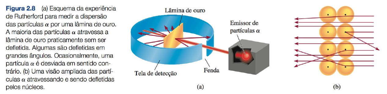 Esquema da experiência de Rutherford