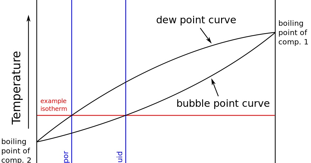 Chemistry 4 Students: boiling-point-composition diagram