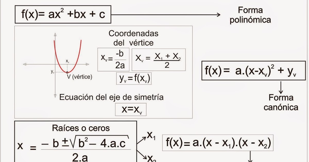 Biofisica - Quimica - Matemática - CBC: FUNCION CUADRATICA
