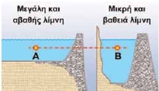 PHYSIC LESSONS: ΥΔΡΟΣΤΑΤΙΚΗ ΠΙΕΣΗ