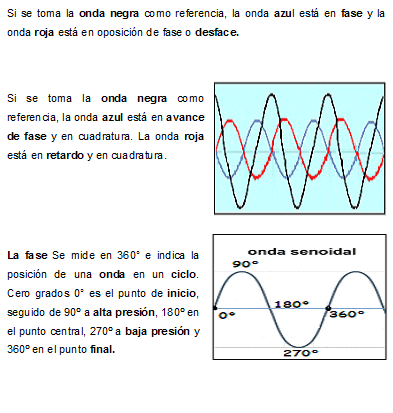 Movimiento ondulatorio : Partes de una onda: fase y desfase
