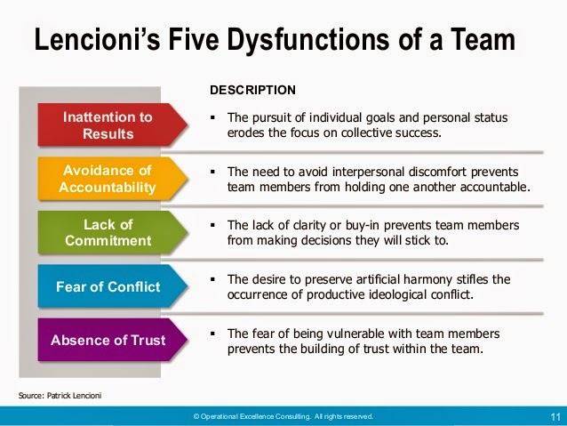 Everyday with dan...: Dealing with team dysfunction