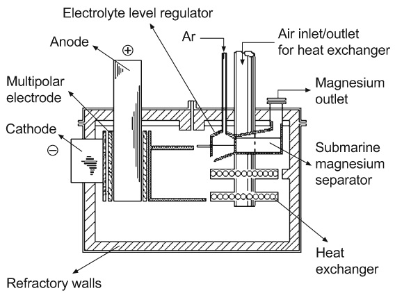 Extractive Metallurgy: Magnesium Extraction From Sea Water