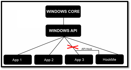 HookMe, herramienta para interceptar comunicaciones con API hooking