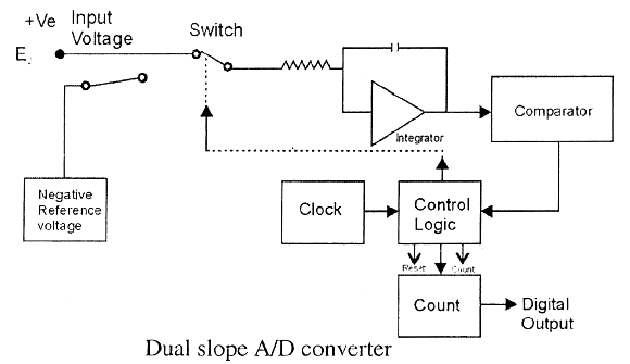 electrical topics: Block Diagram of Digital Meter